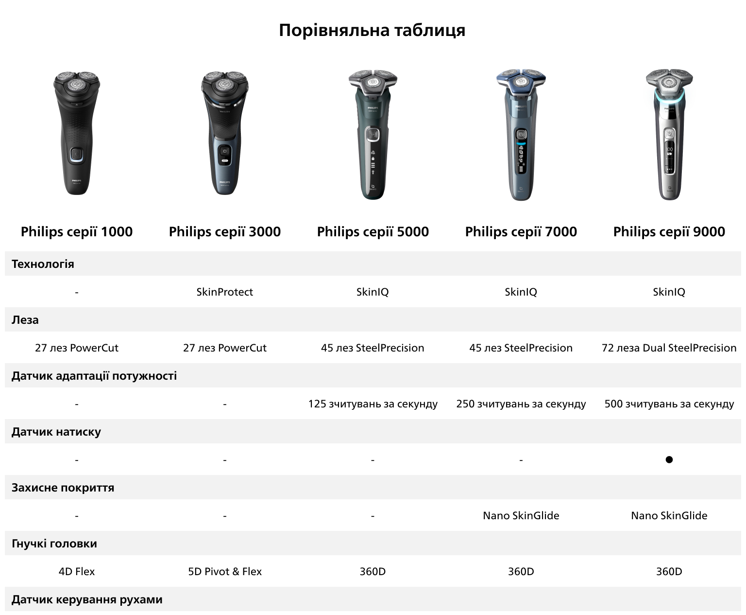 ≡ Електробритва Philips Series 3000 S3144/00 – купити в Києві | ціни і ...